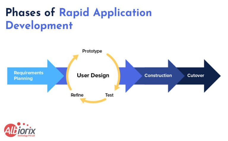 Rapid Application Development: The Ultimate Guide