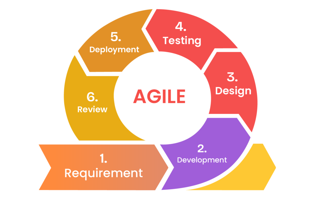 Agile Software Development Methodology