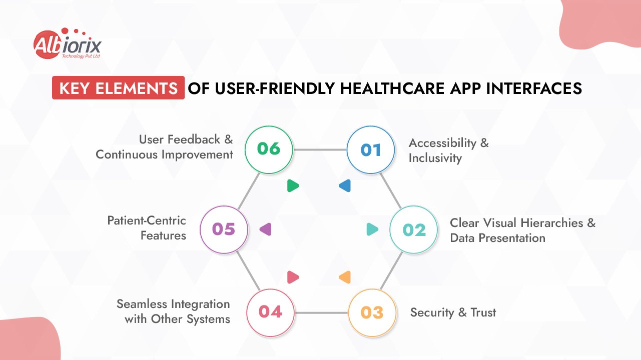 User-Friendly Interfaces Healthcare Applications | Albiorix