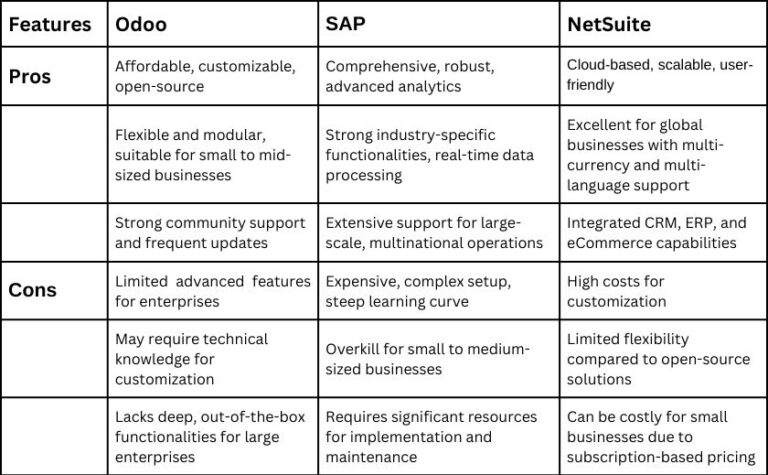 Odoo vs SAP vs NetSuite: Which ERP Deliver Better Results?
