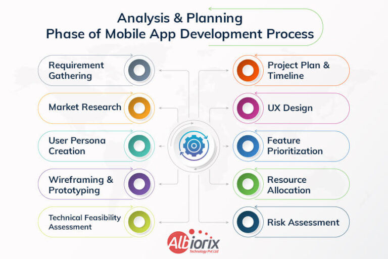 Mobile App Development Process: Creating Apps That Engage