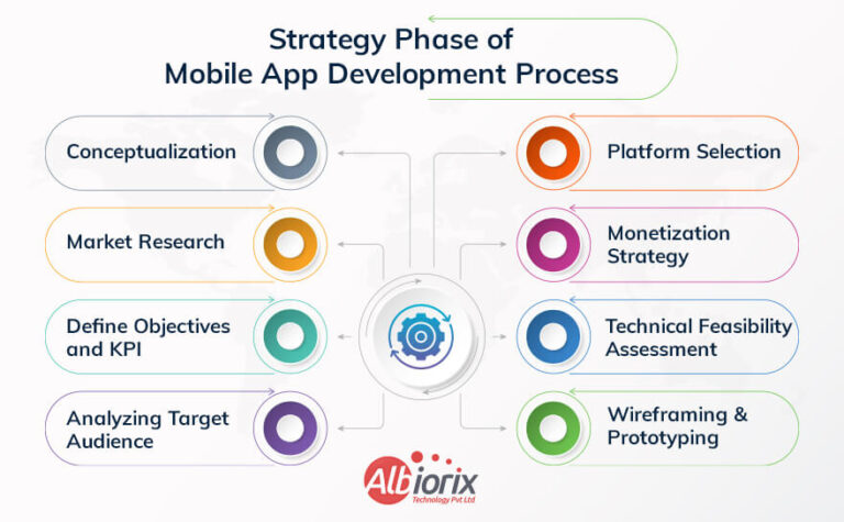 Mobile App Development Process: Creating Apps That Engage