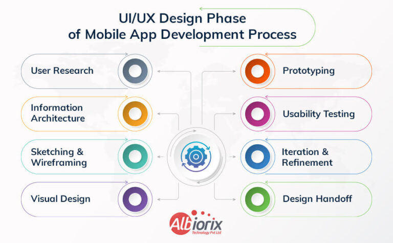 Mobile App Development Process: Creating Apps That Engage