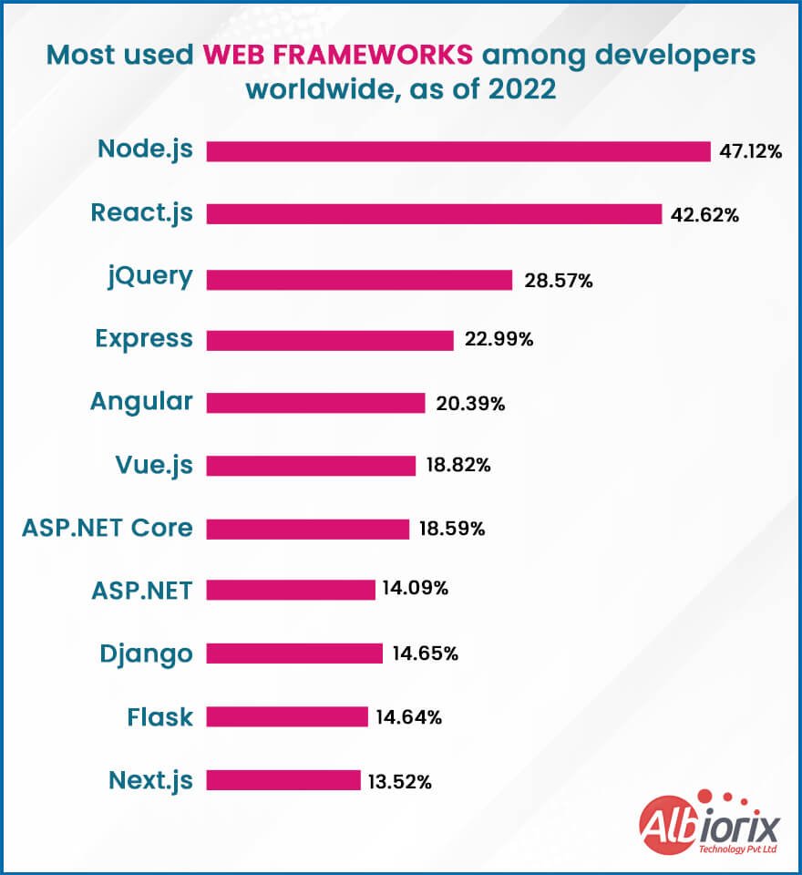 Top 9 JavaScript Frameworks to Use in 2025